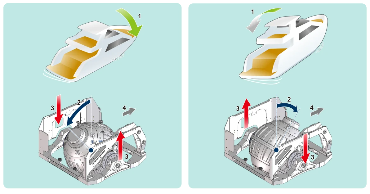 physics behind gyro stabilizers - Power Equipment